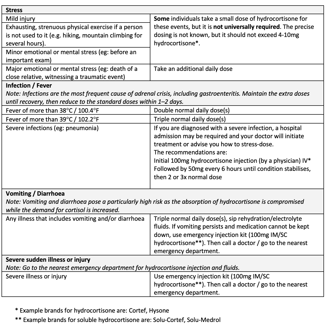 Stress Dosing and Sick Day Management – AIC Adrenal Insufficiency Coalition